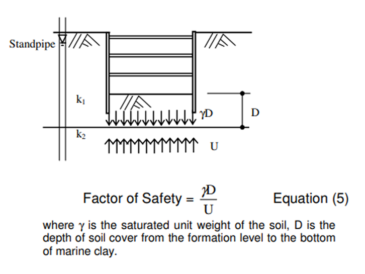 Blog | Design tips for retaining wall in excavation works
